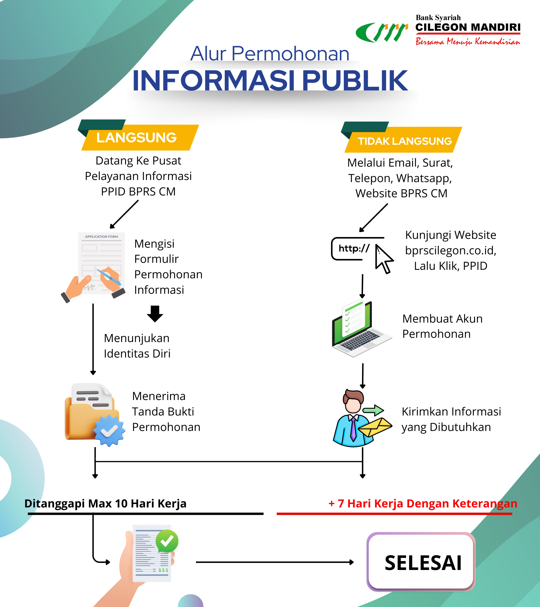 Alur Permohonan Informasi Publik – PPID